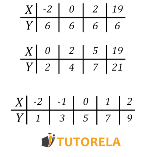 Representación verbal y tabular de una función | Tutorela
